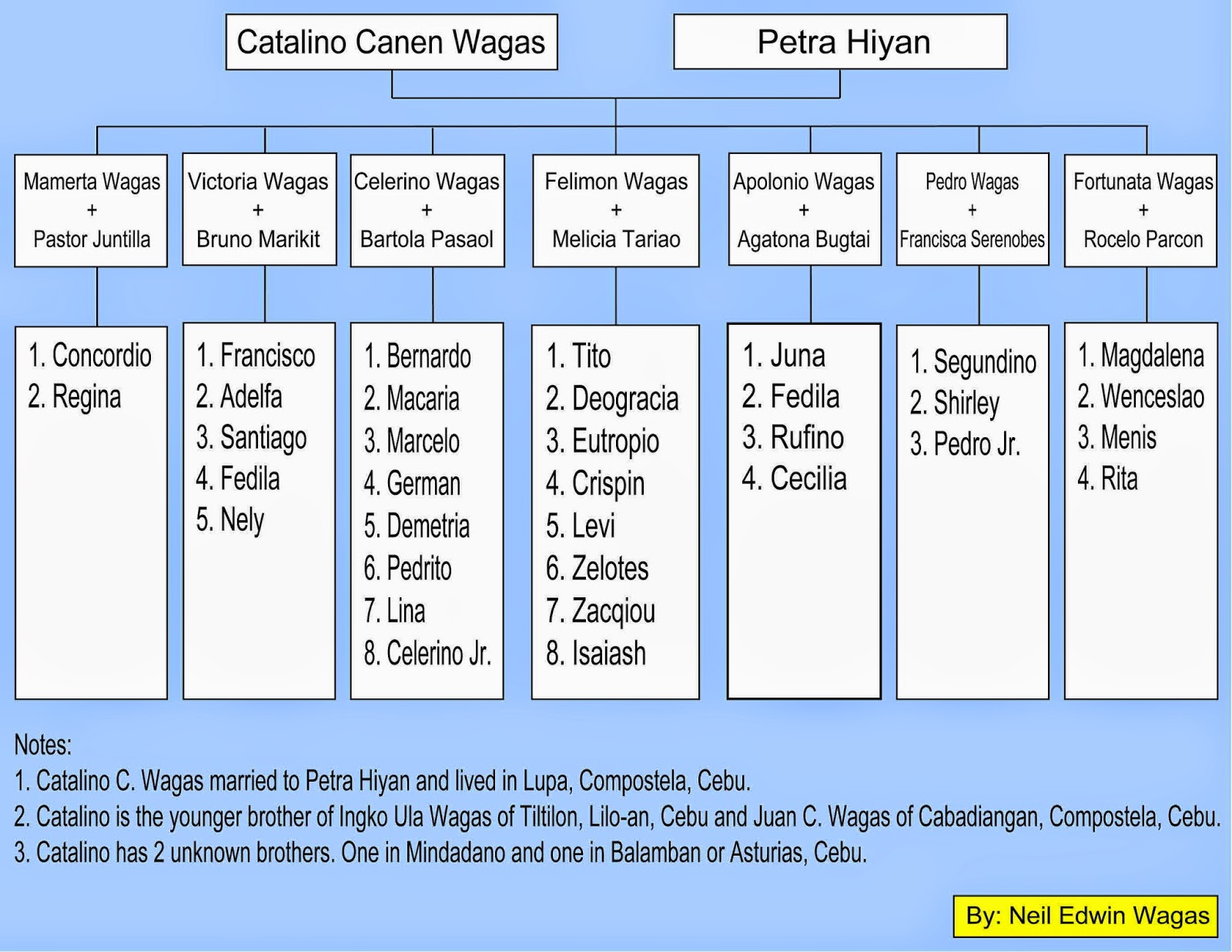 Family Trees in Compostela (Cebu, Philippines): Catalino Wagas and ...
