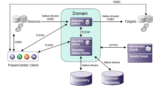 Informatica Powercenter Architecture - Data Warehousing