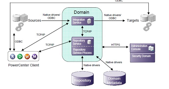 Informatica PowerCenter Architecture - Data Warehousing
