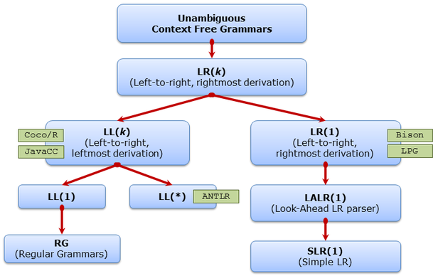 Mikhail Kurnosov's blog: Parsers in modern compilers