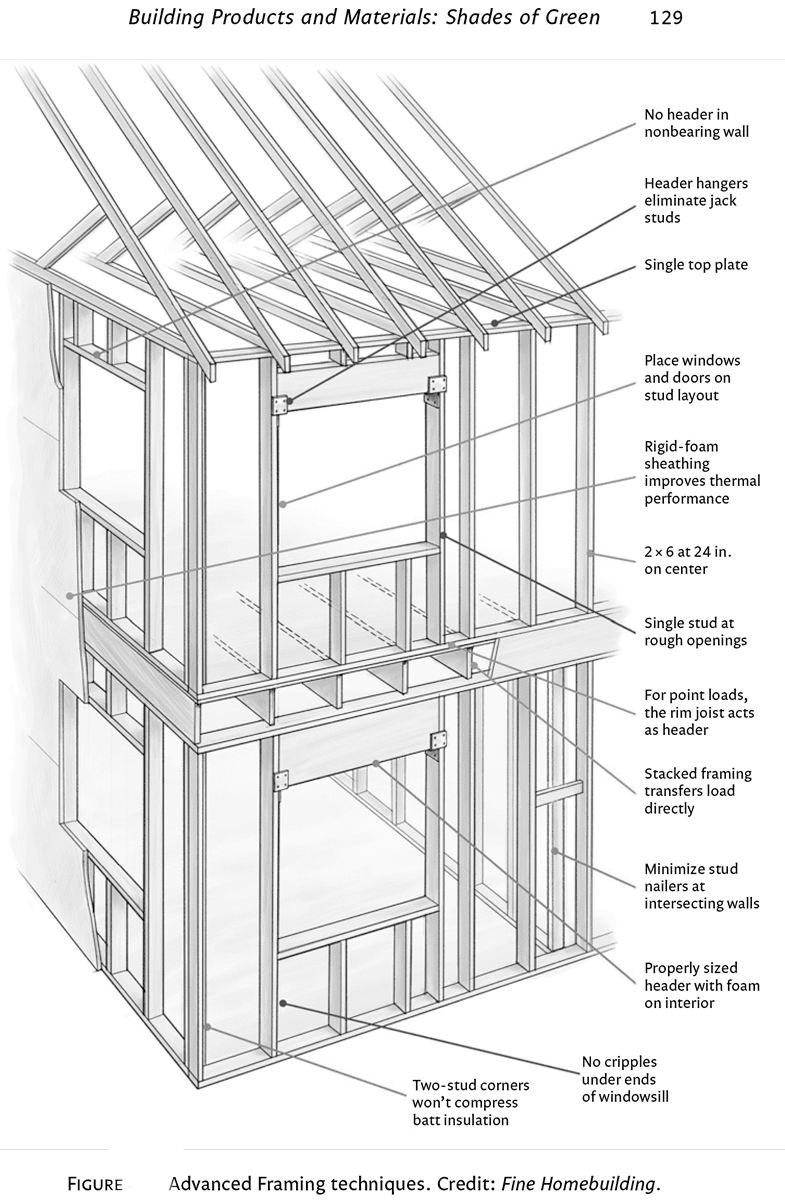 Advanced Framing | Civil Construction Tips