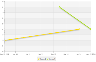 My JavaFX: JavaFX Charts: Display Date values on a DateAxis