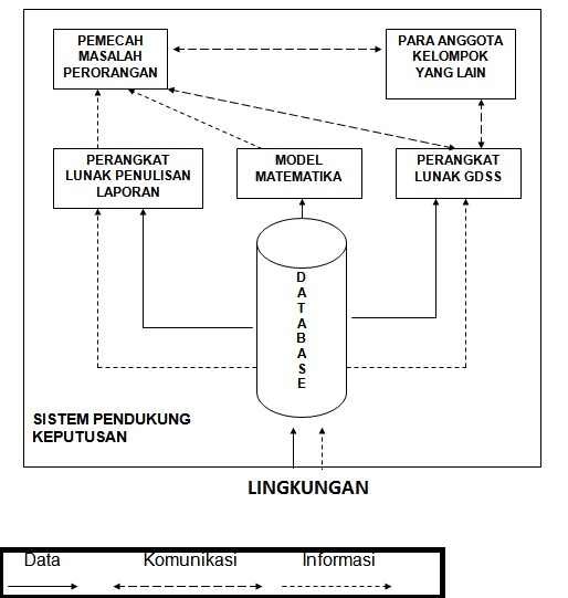 ilmu alamiah dasar: SISTEM PENUNJANG KEPUTUSAN (Decision Support System)