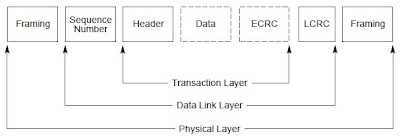 FiberOptic: PCI Express Layering Overview