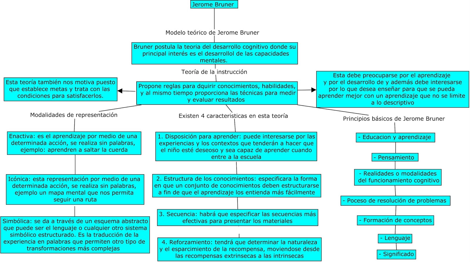 TEORIAS DE APRENDIZAJE : Mapa conceptual Jerome Bruner