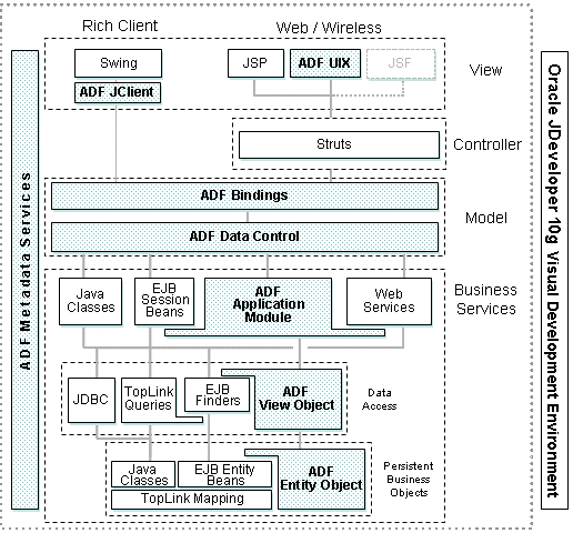 Pradipta's Oracle Application : Application Development Framework (ADF)
