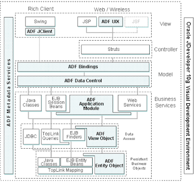 Pradipta's Oracle Application : Application Development Framework (ADF)