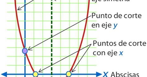 Definición de función de segundo grado