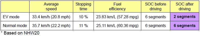 Does the frequent use of the EV mode increase fuel efficiency? | Hybrid ...