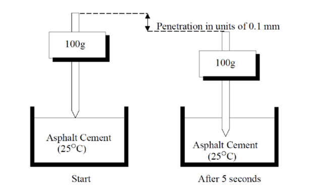 Standard Test Method (ASTM D5) for Penetration of Bituminous Materials ...