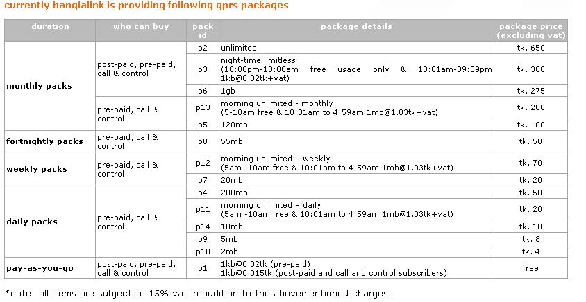 Latest offer for mobile: Banglalink Internet package