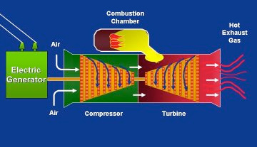 Center for Environment, Commerce & Energy: Natural Gas Combustion Turbines