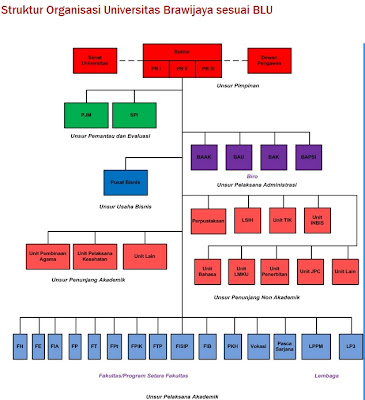 Struktur Organisasi Universitas Brawijaya Sesuai BLU ~ Jual Barang ...