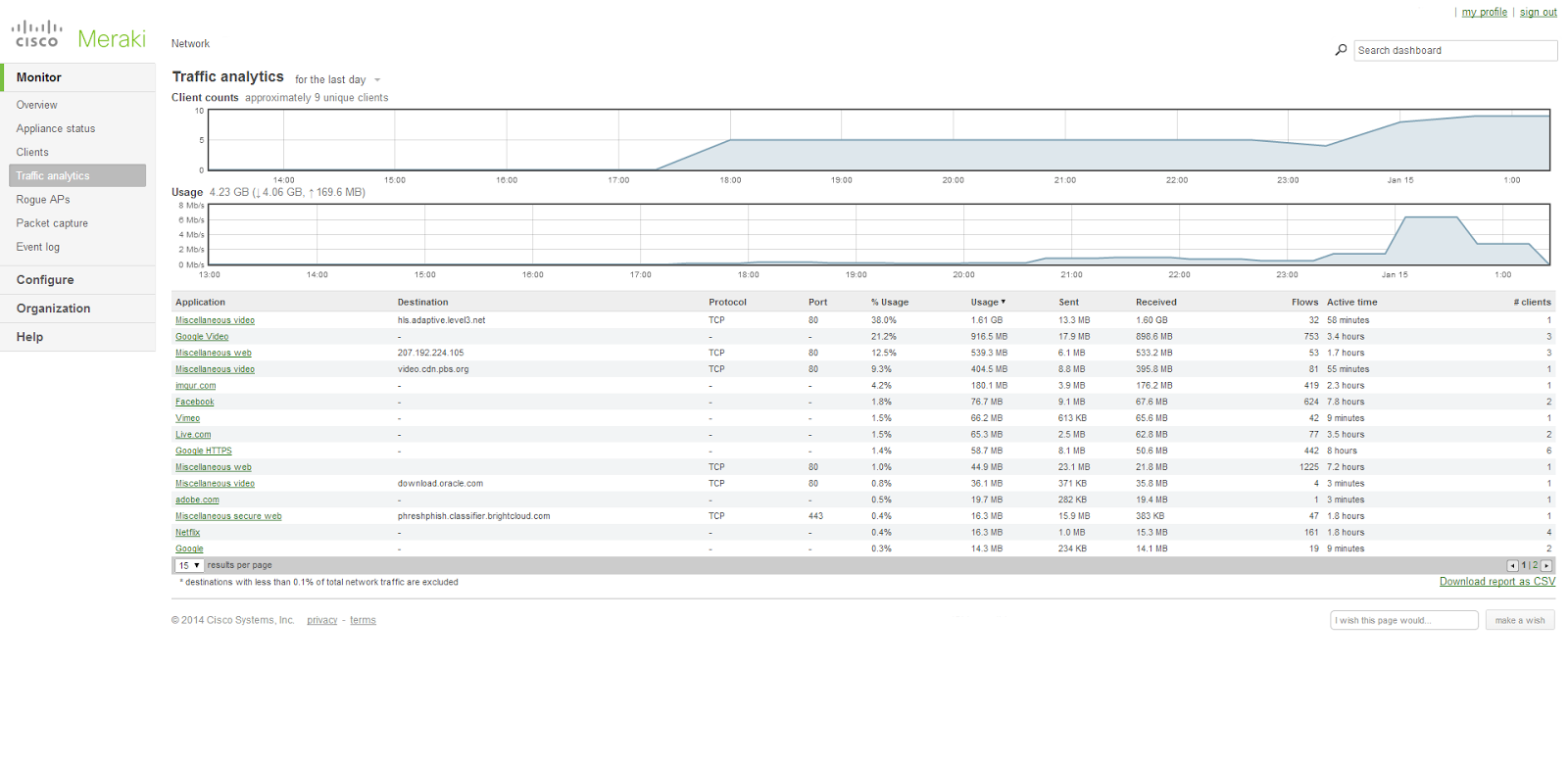 Cisco Meraki Z1 Review