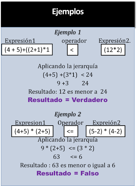 Programación Básica: Operadores Relacionales