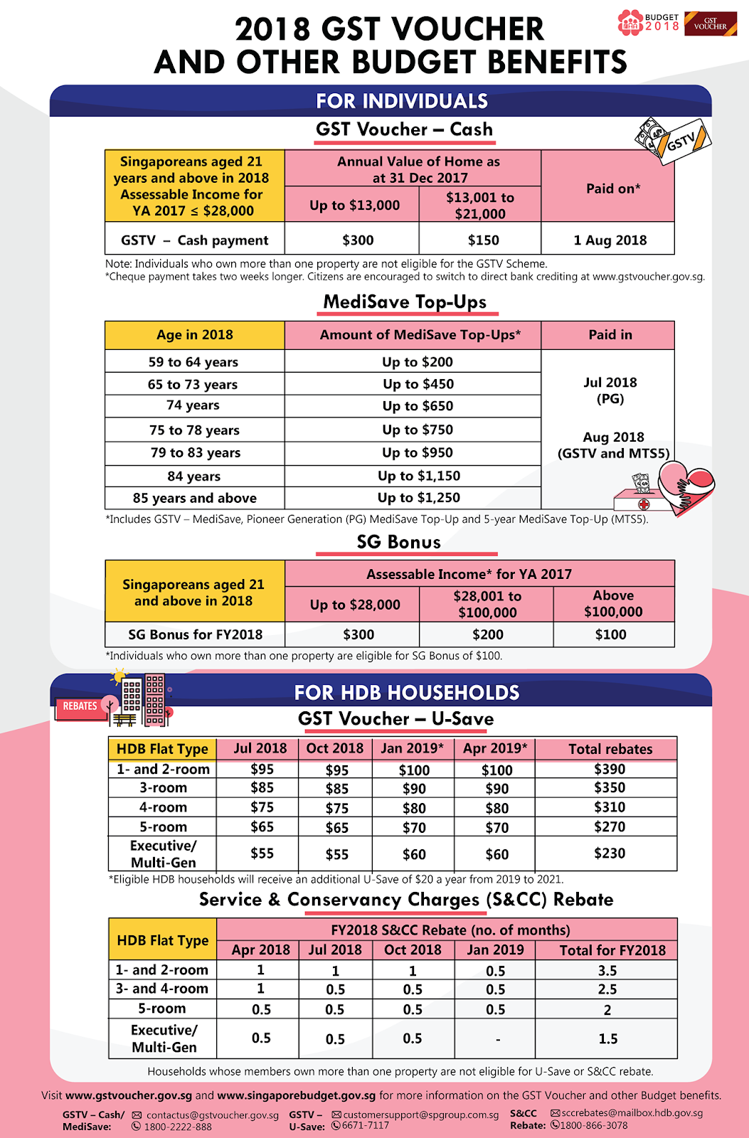 If Only Singaporeans Stopped to Think: GST Voucher 2018: 1.6 million ...
