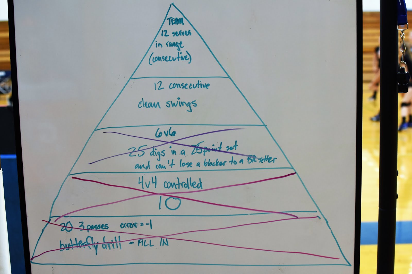 Fredonia Volleyball: Turning practice into a game with The Pyramid Practice