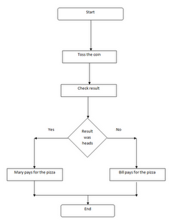 Julie Lichaa 10IST: Flowchart symbols and logic