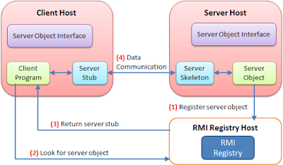 Let's Say Hello To JAVA RMI