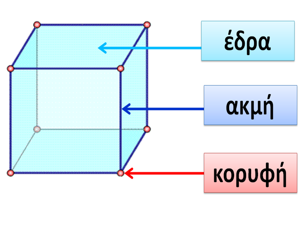 Στον αστερισμό της Τρίτης τάξης! : Στερεά σώματα - αναπτύγματα