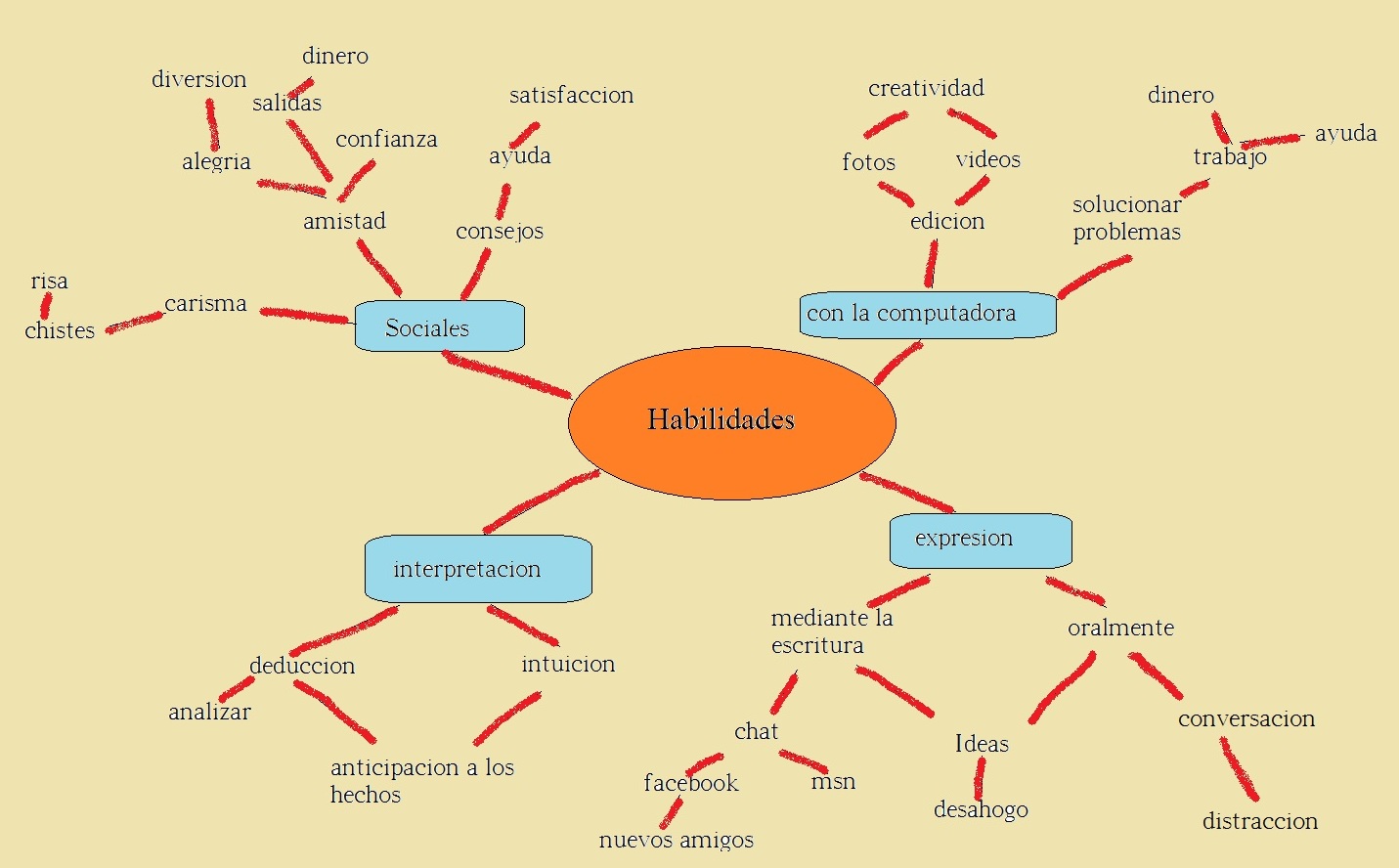 Taller de Creatividad: Mapa mental sobre mis habilidades