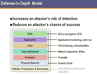 sharing: Defense-in-Depth Model Security