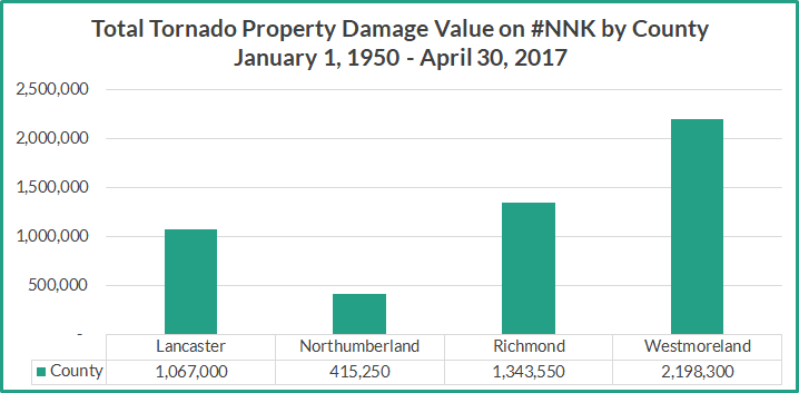 Tornadoes on the #NNK