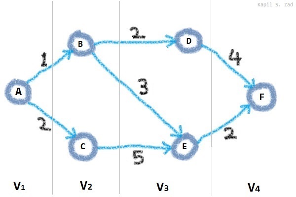 Codestream Multistage Graph Find Shortest Path C Program