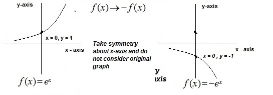 Transformation of Graphs-I