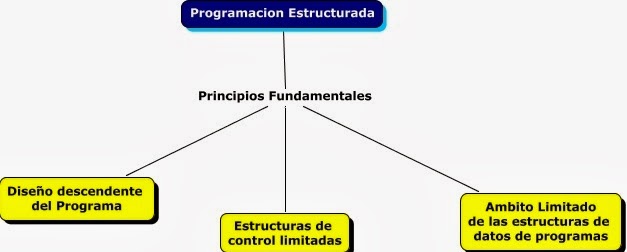 PROGRAMACIÓN DE SISTEMAS: clases de estructuras de programación