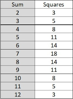 Addition and Multiplication Squares