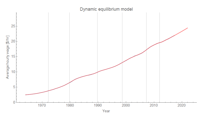 Information Transfer Economics: Dynamic equilibrium in average hourly wages