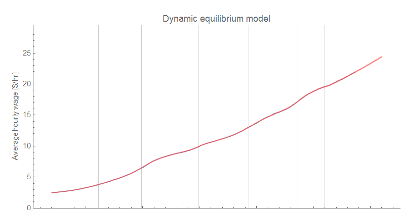 Information Transfer Economics: Dynamic equilibrium in average hourly wages