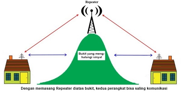 METODE PERANCANGAN PROGRAM: Pengertian Repeater, Bridge, Dan Network ...