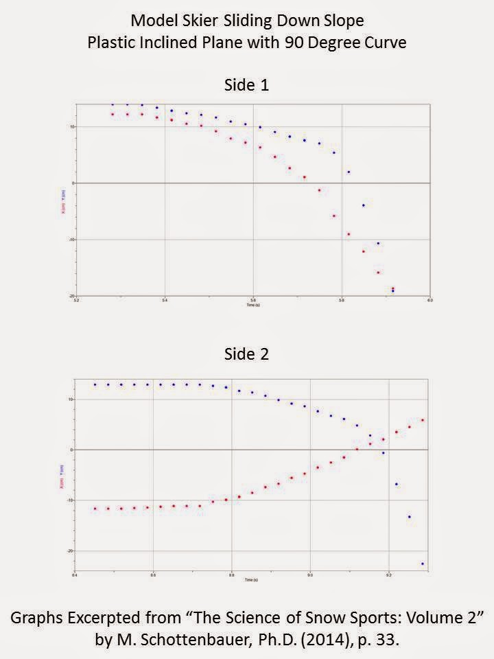 Snow Sport Science: Using Laboratory Models to Study Snow Sports
