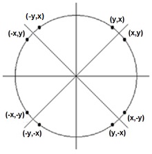 Computer Graphics: Scan Converting a Circle