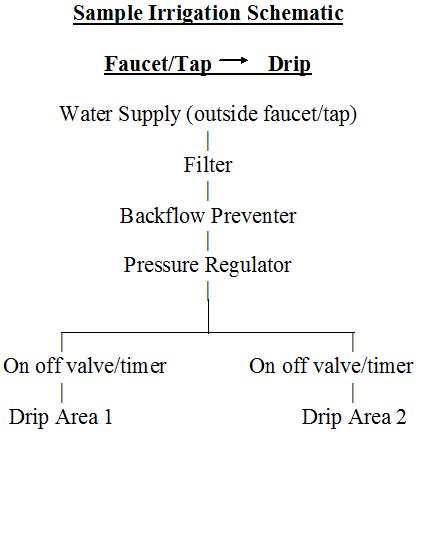 We didn't come here for the grass...: Drip irrigation installation workshop