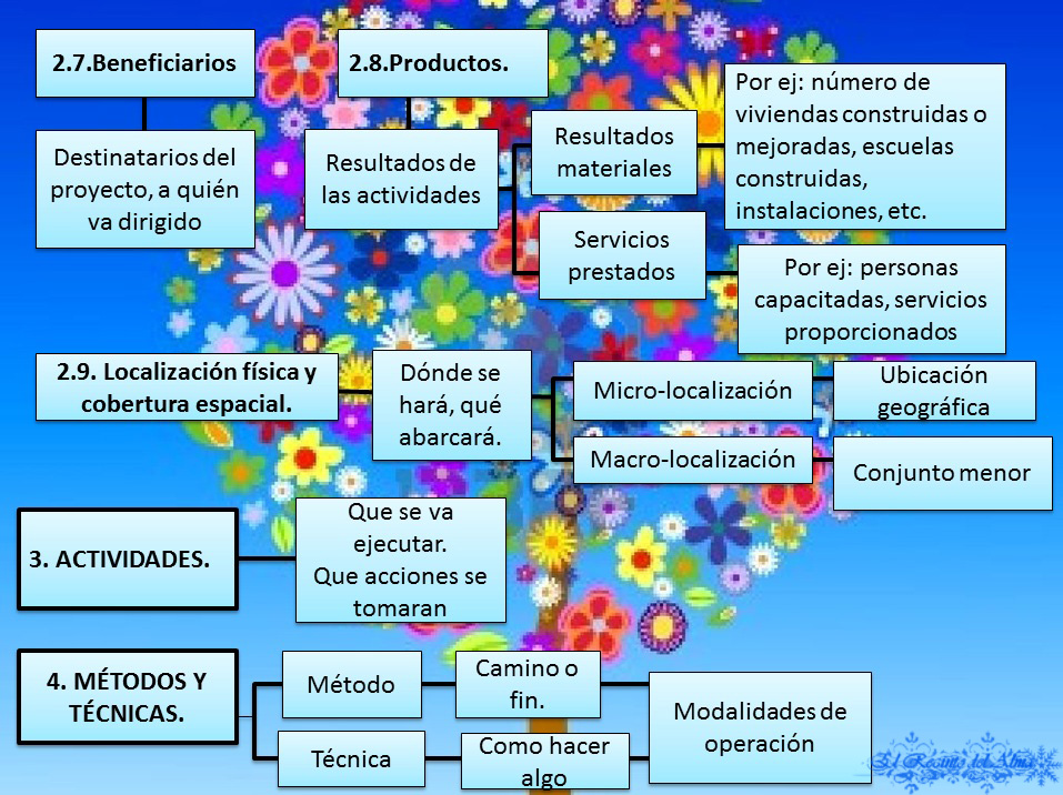 EL RECINTO DEL ALMA: TALLER "COMO ELABORAR UN MINI PROYECTO"