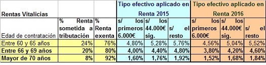 Descubre si te interesa un seguro de rentas vitalicias para tus ahorros