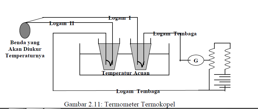 THERMODYNAMICS: TERMOMETER