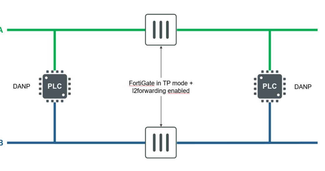 Blog Técnico FORTINET: IEC 62439-3, Parallel Redundancy Protocol (PRP).