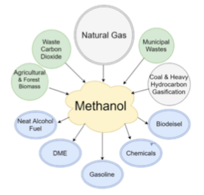 Methanol Economy – Understanding it all - Seeker's Thoughts