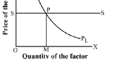 Learn Economics and Economic Analysis: Modern Theory of Rent when ...