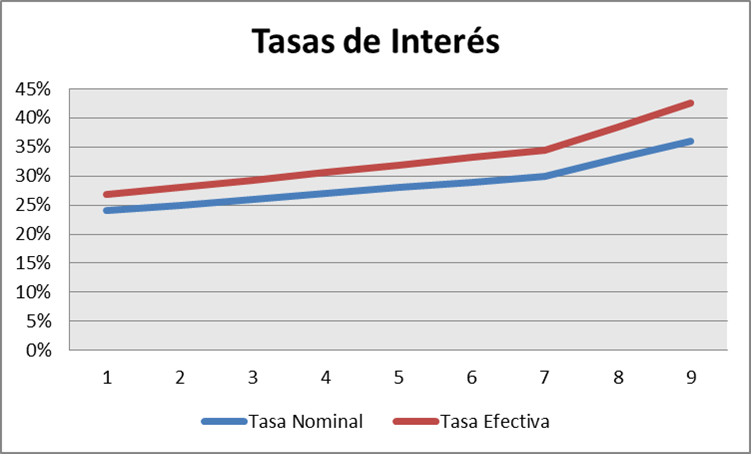 TASA DE INTERES NOMINAL Y EFECTIVA