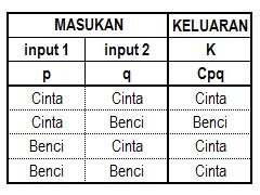 Logika bagian 1 : Tabel Kebenaran dan Gerbang Logika