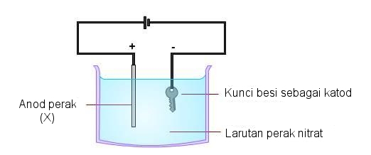 My Share Learning Content: 5.5 Elektrolisis