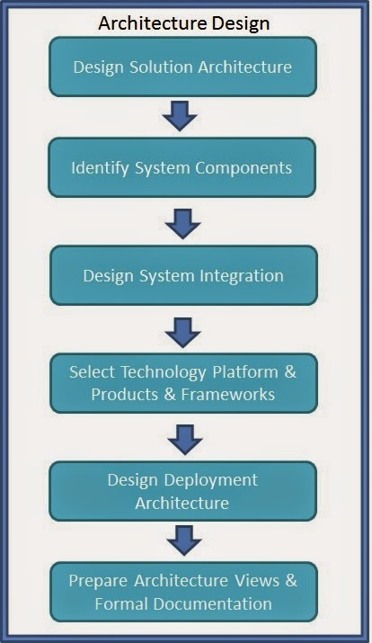 Lightning Solutions: Designing System Architecture