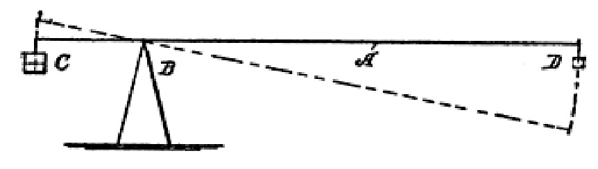 What is the function of a lever and Examples of a levers?