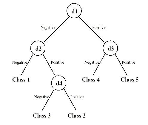 My Blogs: Multi Class classification with Binary Classifiers Part-1