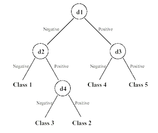 My Blogs: Multi Class classification with Binary Classifiers Part-1